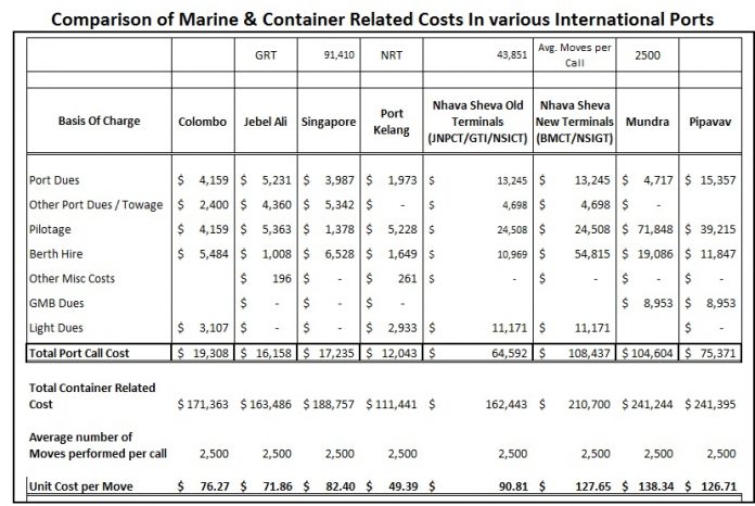 Reasons for high logistics cost in India