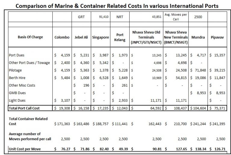 Reasons for high logistics cost in India