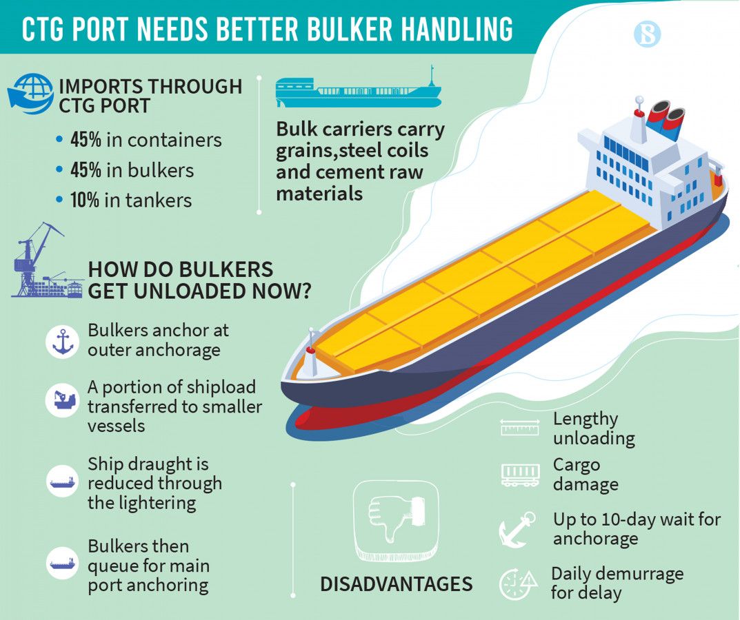 Bulk handling on the back burner at Chittagong port - Maritime Gateway
