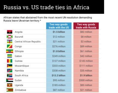 Russia vs. US trade ties in Africa | Maritime Gateway