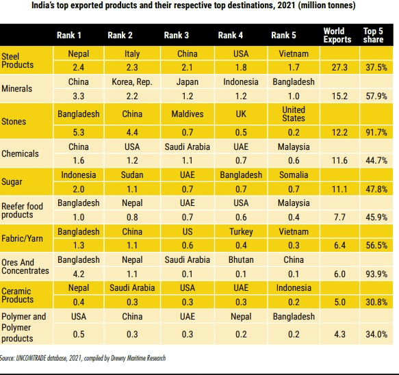 Top Commodity Partner Matrix - Maritime Gateway
