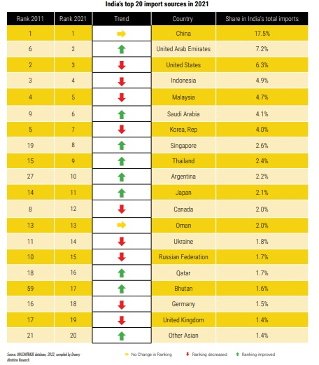Top Commodity Partner Matrix - Maritime Gateway