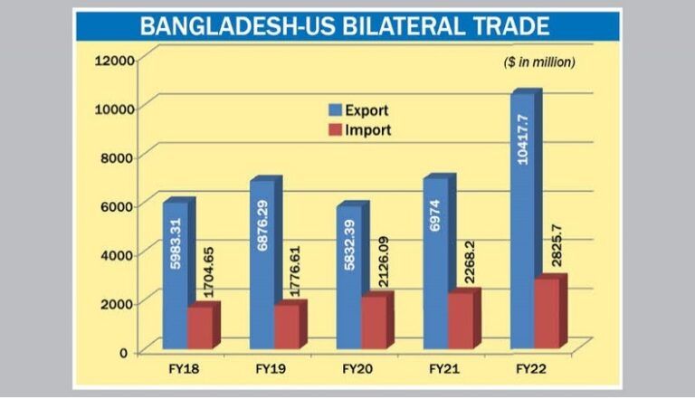 Bangladesh-US bilateral trade on rise - Maritime Gateway